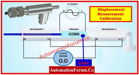 Displacement Measurement Instrument Calibration Procedures