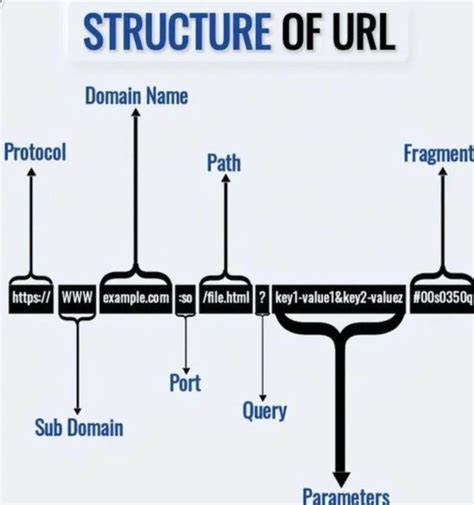 Structure Of Url A Url Uniform Resource Locator Is Structured With A Protocol Domain Name