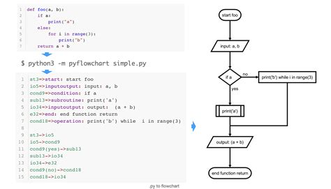 Github Cdfmlr Pyflowchart Python Codes To Flowcharts · Github