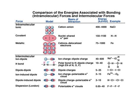 Chemical Bond Types