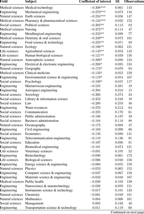 Influence Of Linguistic Distance Across Subjects Download Scientific Diagram
