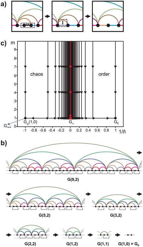 Renormalization Process And Network Rg Flow Structure A Illustration Download Scientific