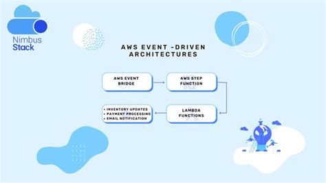 Nimbusstack On Linkedin Implementing Event Driven Architectures With