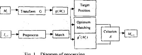 Figure 1 From New Adaptive Tracking Algorithm Of Non Rigid Objects Semantic Scholar