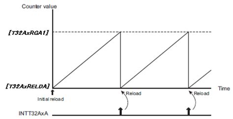 【toshiba Mcu 專欄介紹】東芝 Mcu M3h Timer 之旅導讀與設定分享 大大通 繁體站