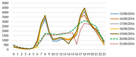 Investigating The Spatiotemporal Dynamics Of Urban Vitality Using