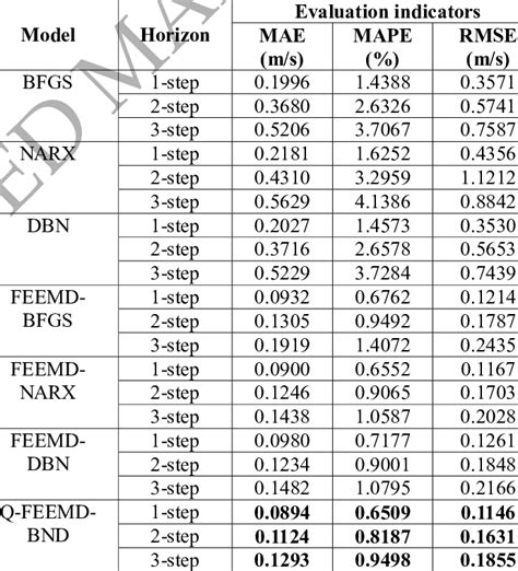 The Wind Speed Forecasting Results Of Each Comparison Model At Site 1