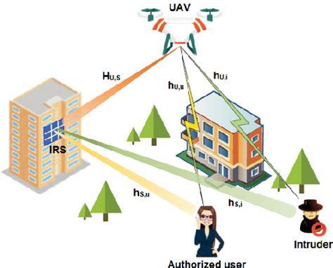 Figure 1 From Secrecy Rate Maximization For Irs Aided Uav System Using