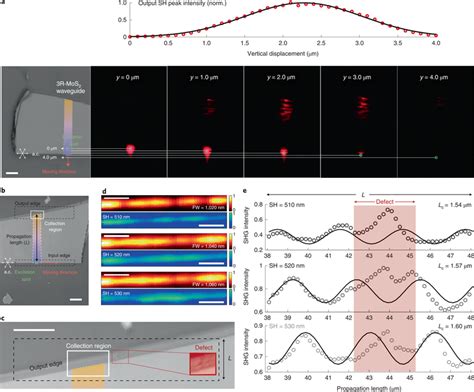 Out Of Plane Shg Coherence Length In Waveguide Geometry A Image Of The
