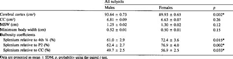 Table 1 From Sex Differences In The Corpus Callosum Of The Living Human