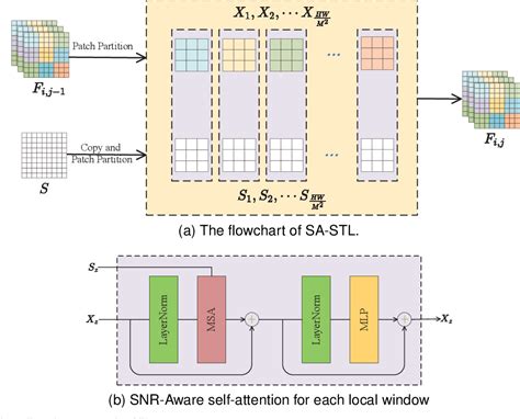 Unsupervised Low Light Image Enhancement Using Snr Aware Swin