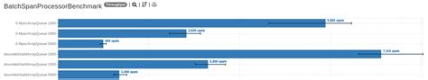 Further Reduce Cpu Usage Of Batch Span Processor · Issue 3338 · Open