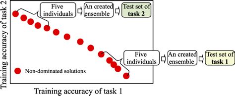Figure 1 From Multitask Feature Learning As Multiobjective Optimization