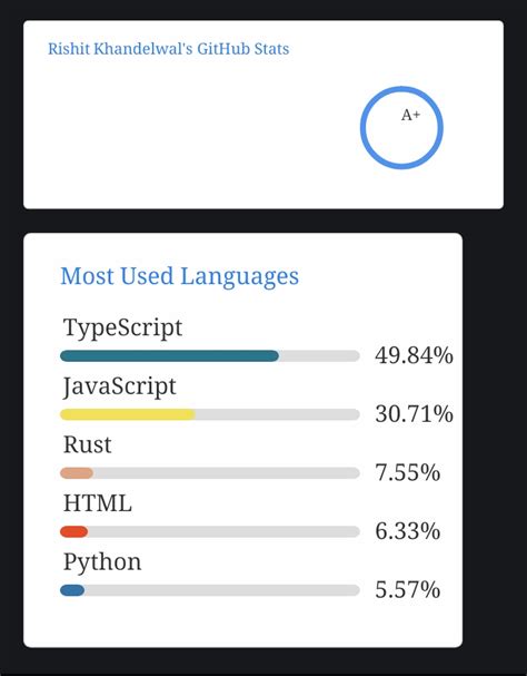 Broken Rendering · Issue 792 · Anuraghazragithub Readme Stats · Github