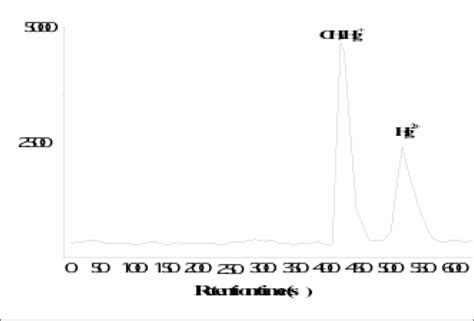 Shows Good Separation Of The Mercury Species Using A 40 μg L 1 Download Scientific Diagram