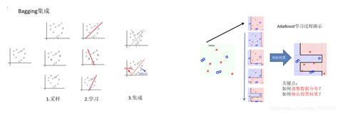 机器学习算法 5 3 boosting（boosting集成原理、gbdt、xgboost） boosting串行的学习器是有序的