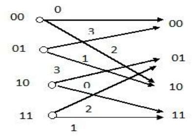 Trellis For A Convolutional Encoder Download Scientific Diagram