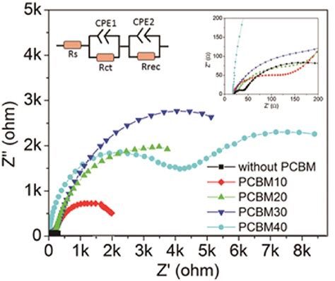 Nyquist Plots Of Devices Without And With Different Pcbm Intermediate Download Scientific