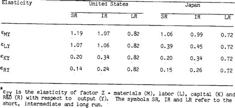 Short Run Intermediate Run And Long Run Output Elasticities In The Download Table