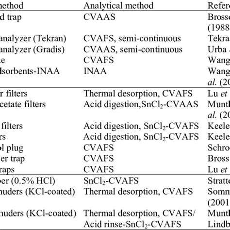 Methods For Sampling And Analysis Of Atmospheric Mercury Species Download Table