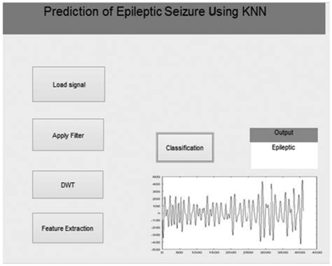 Predicting Epilepsy Seizures Using Machine Learning And Iot