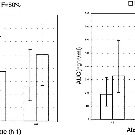 Simulated Median With 5th And 95th Percentiles Cmax And Auc Estimated Download Scientific