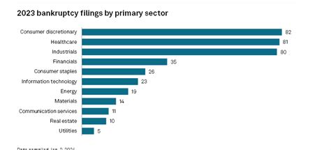 2023 Corporate Bankruptcies Topped Pandemic Year Numbers Headline Usa