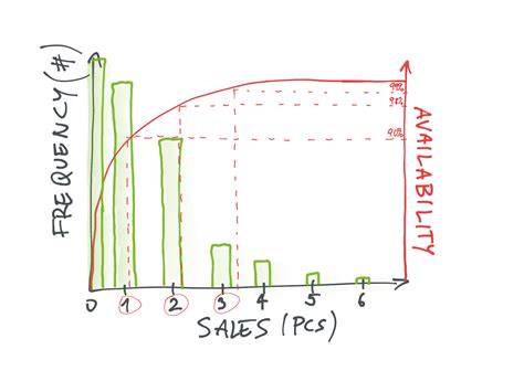 Sales Forecasting For Intermittent Or Sporadic Demand Inventoro