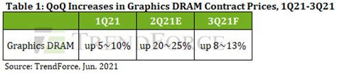 GDDR Other GPU VRAM Pricing Expected To Jump Next Quarter Extremetech