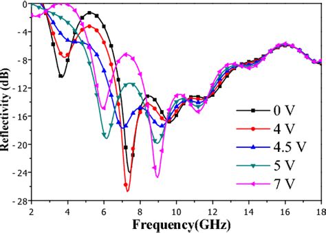 Figure 1 From A Thin And Broadband Tunable Radar Absorber Using Active Frequency Selective