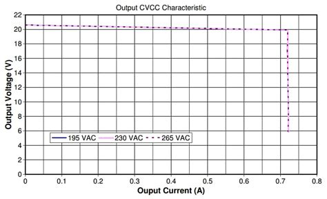 DER-173: 20V @ 700mA, 195 ~ 265VAC in