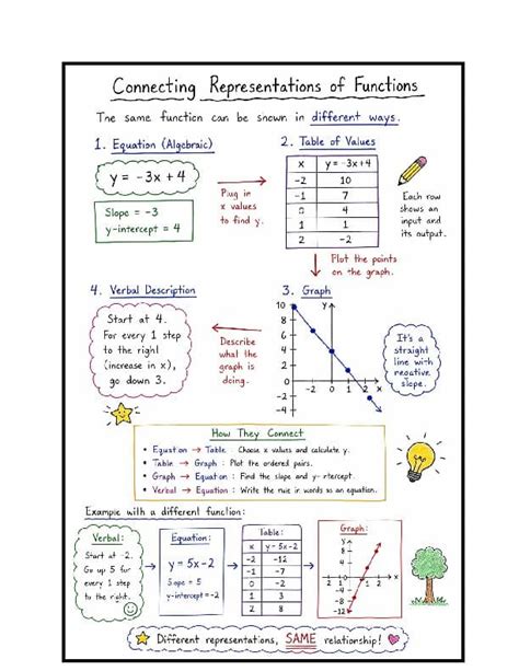 Connect Representations Of Functions 8th Grade Guided Notes Anchor Chart