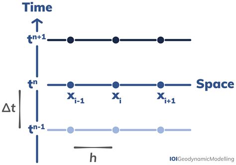 Se 101 Geodynamic Modelling How To Design Interpret And