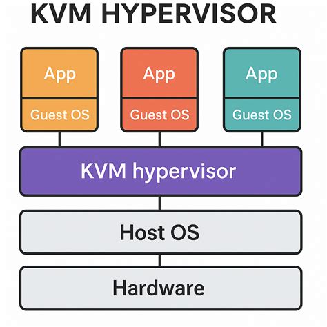 Kvm Vs Hyper V Which One Should You Choose