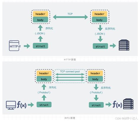 什么rpc，和有什么区别 csdn博客