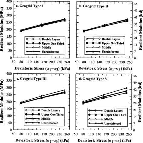 Resilient Modulus Values At Different Deviatoric Stresses Download Scientific Diagram