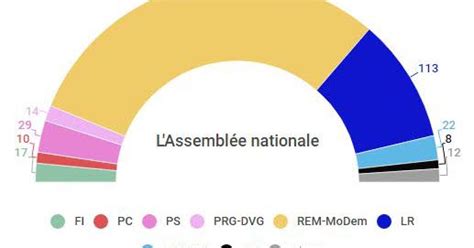 LÉgislatives La Composition De La Nouvelle Assemblée Nationale