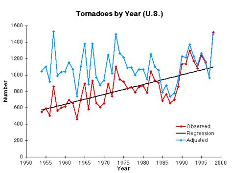 Tornado Climatology Stuff