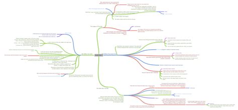 World War 1 Coggle Diagram