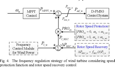 Figure 4 From Coordinated Frequency Control Of Sending End Power System For Large Scale Wind