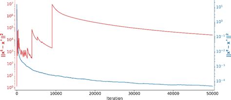 Figure 3 1 From Nonlinear Gradient Mappings And Stochastic Optimization A General Framework