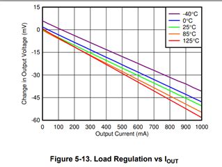 TLV P The Accuracy Of TLV P Vout V Iout MA C Power Management Forum Power