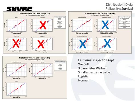 Overview Of Life Testing In Minitab Ppt