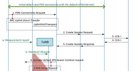 Red Mouse Volte Pdn Connectivity Request Vs Handover