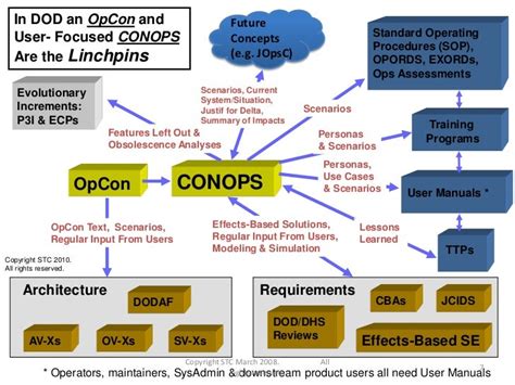 How Do Our Clients Use Conops