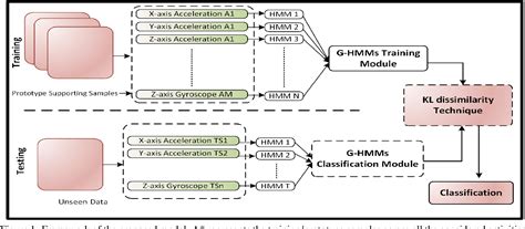 Figure 1 From Improved Imu Based Human Activity Recognition Using