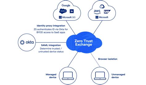 Zscaler Okta Partner Solutions