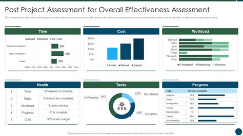 Project Scope Management Playbook Post Project Assessment For Overall