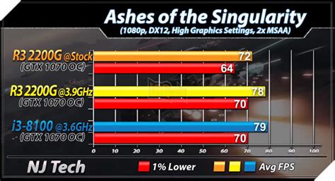 So Sánh 2 Cpu Tầm Trung Ryzen 3 2200g Vs Core I3 8100 Cách Biệt 1