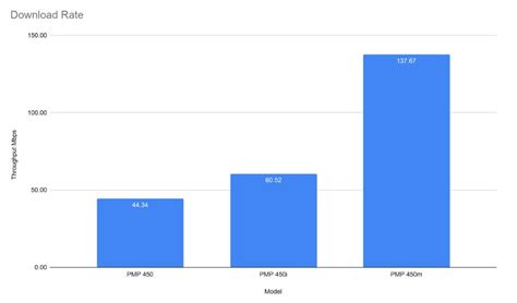 Cambium Networks Access Point Comparison Preseem